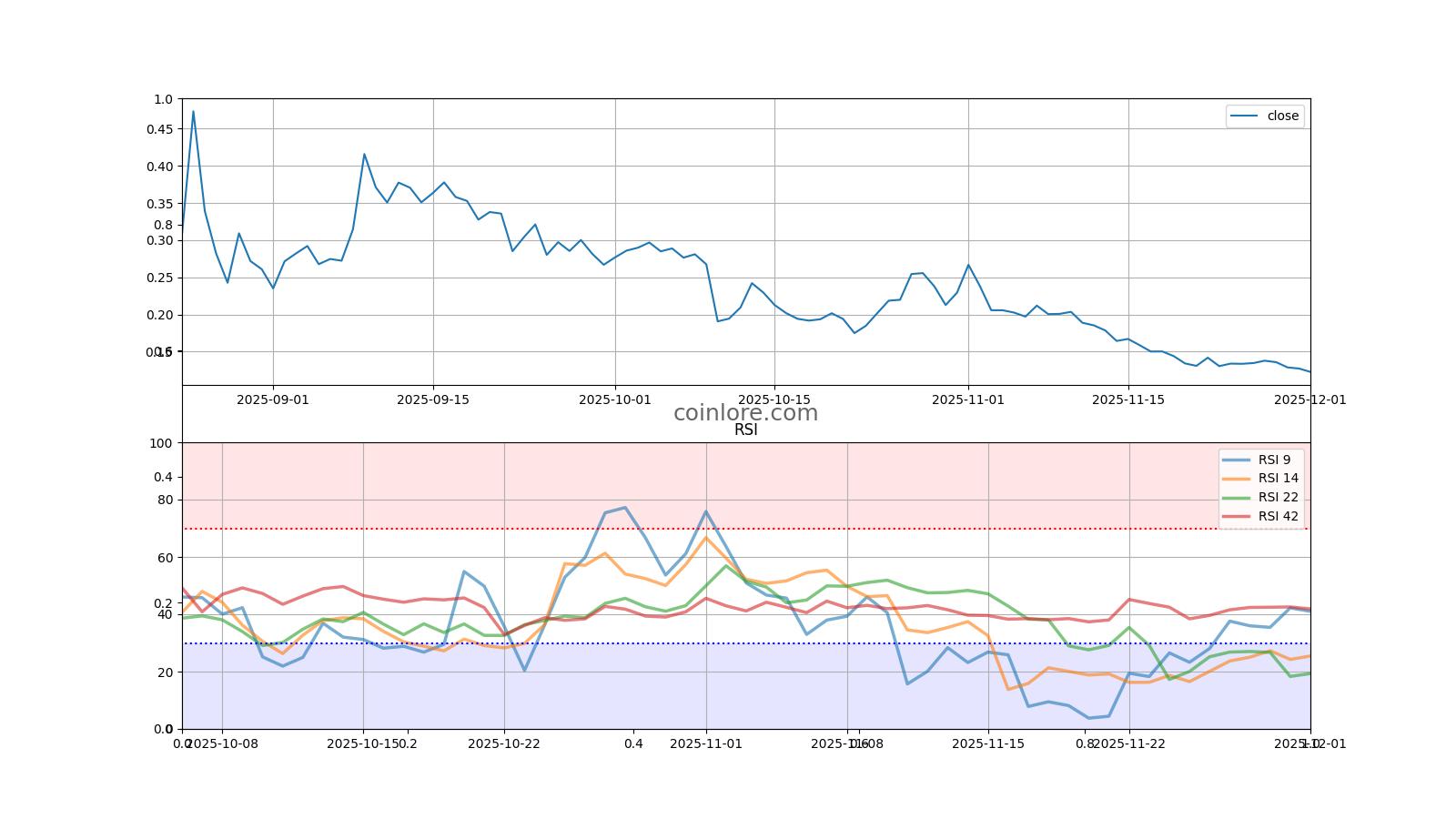 FLock.io RSI indicator