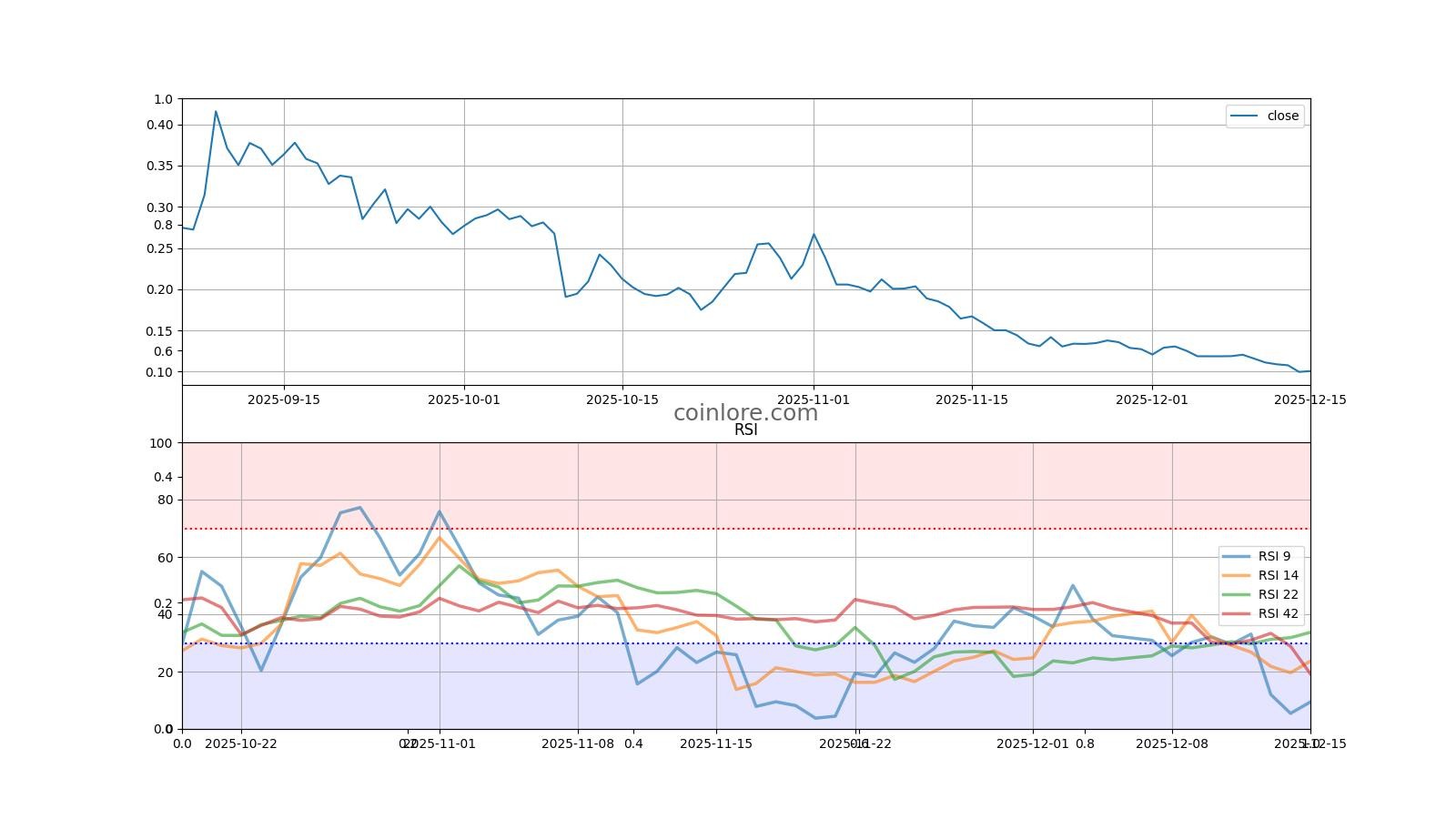 FLock.io RSI indicator