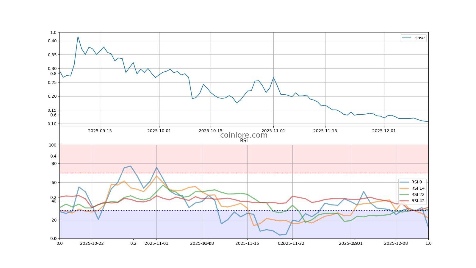 FLock.io RSI indicator