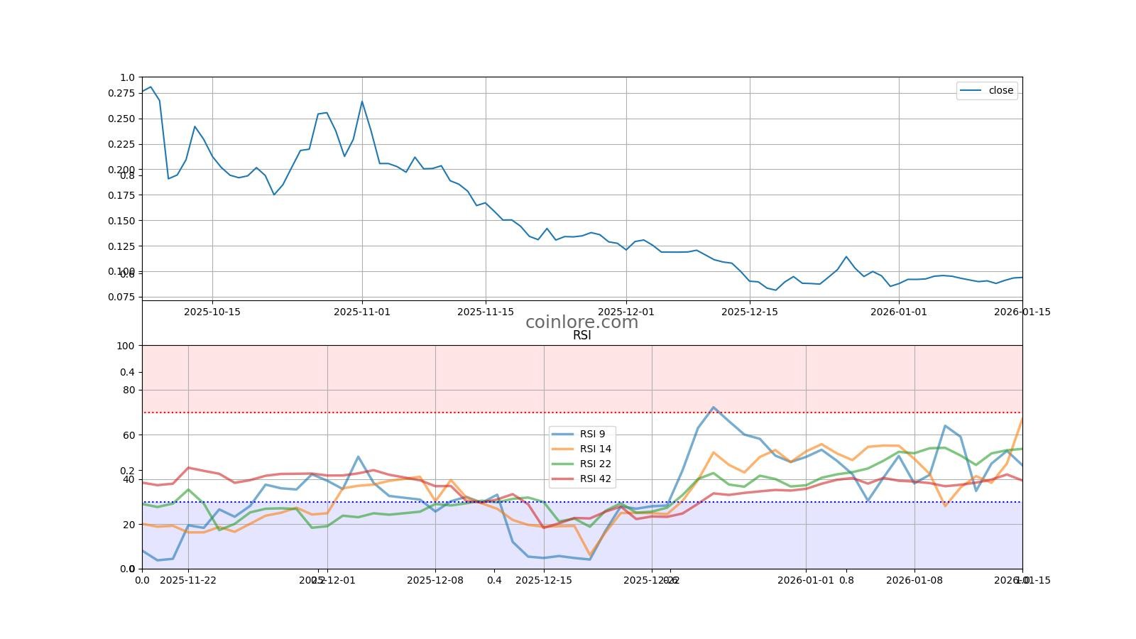 FLock.io RSI indicator
