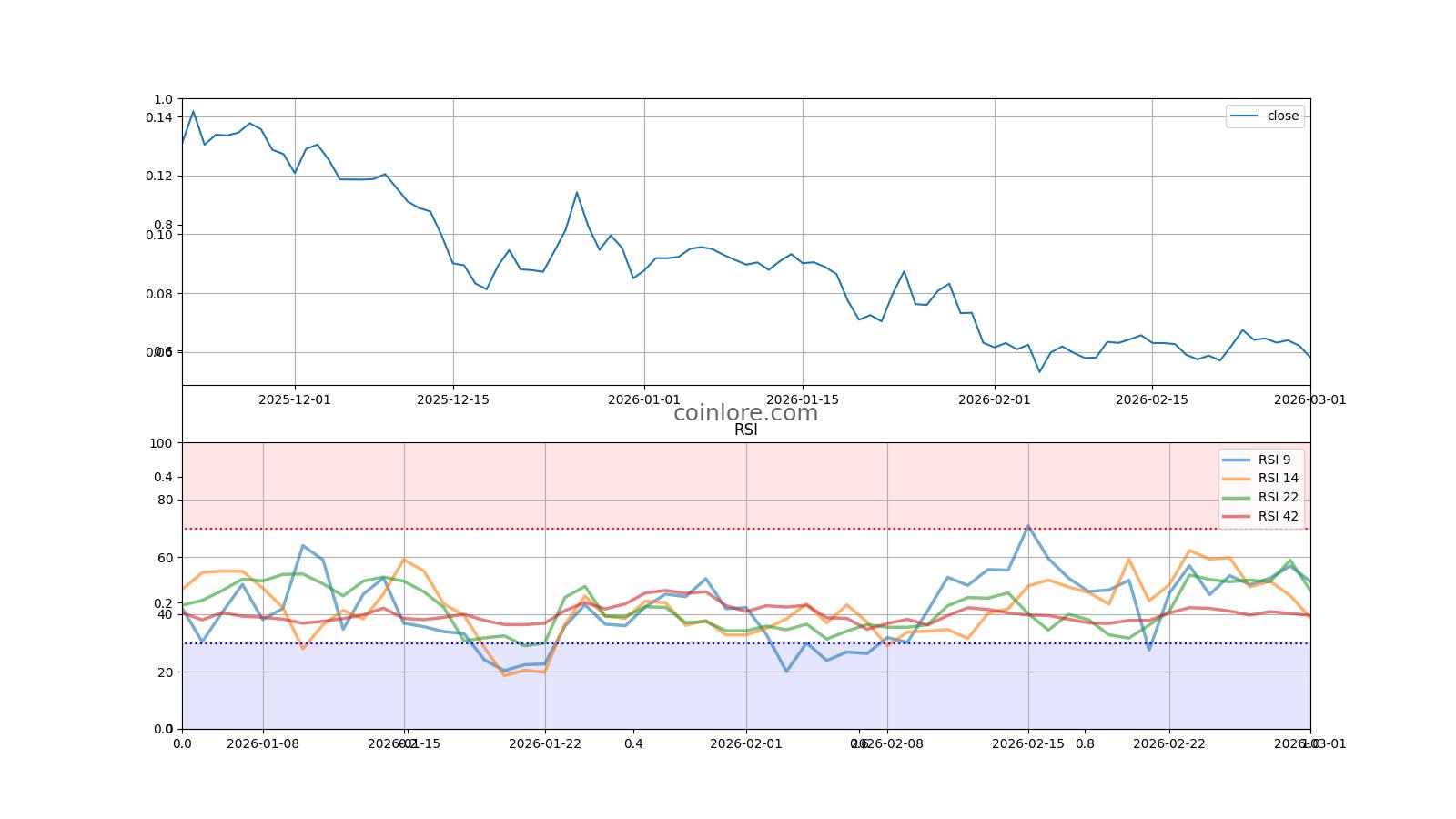 FLock.io RSI indicator