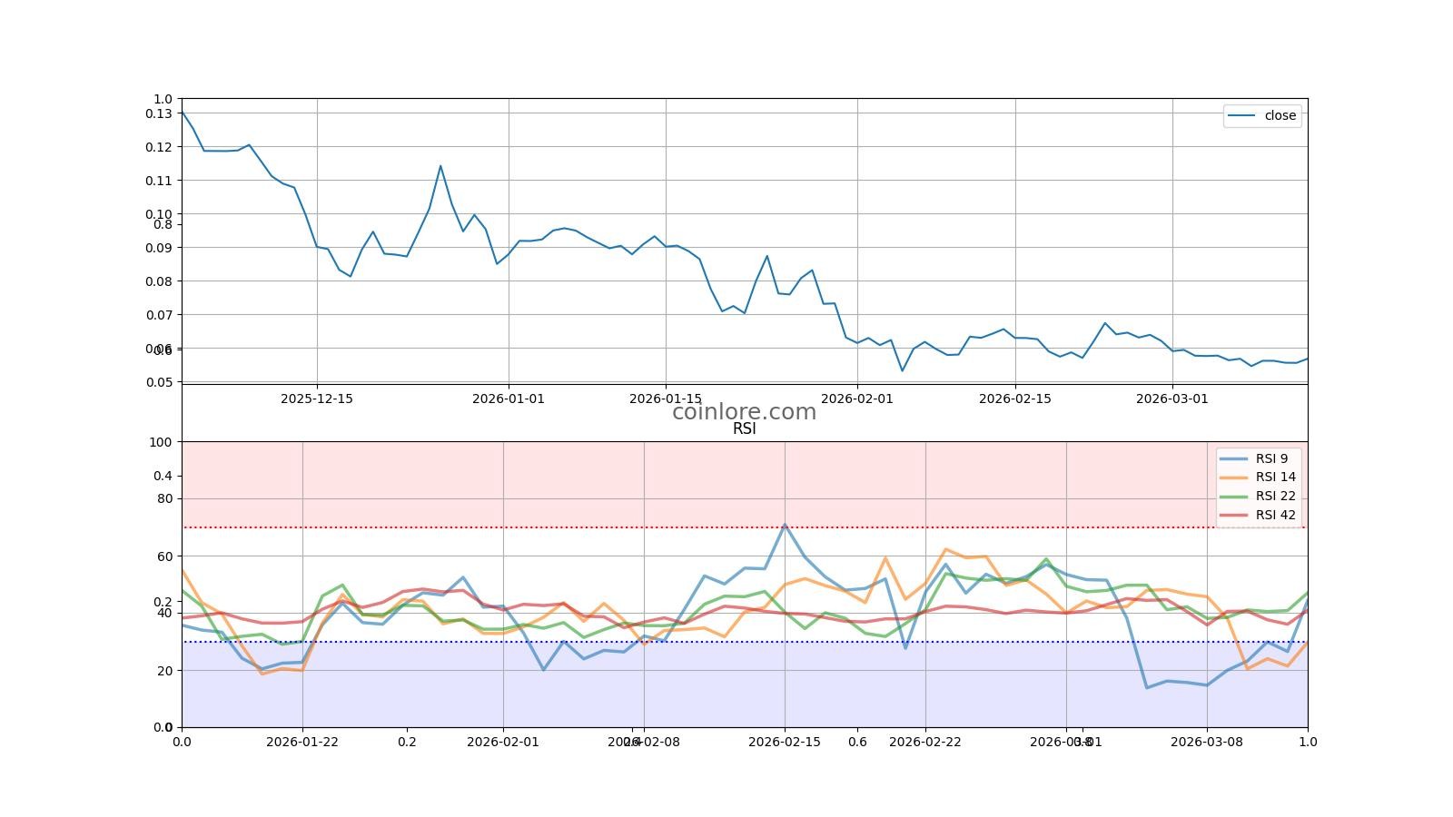 FLock.io RSI indicator