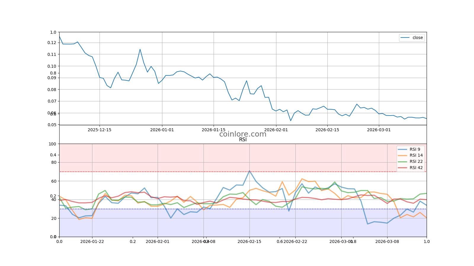 FLock.io RSI indicator