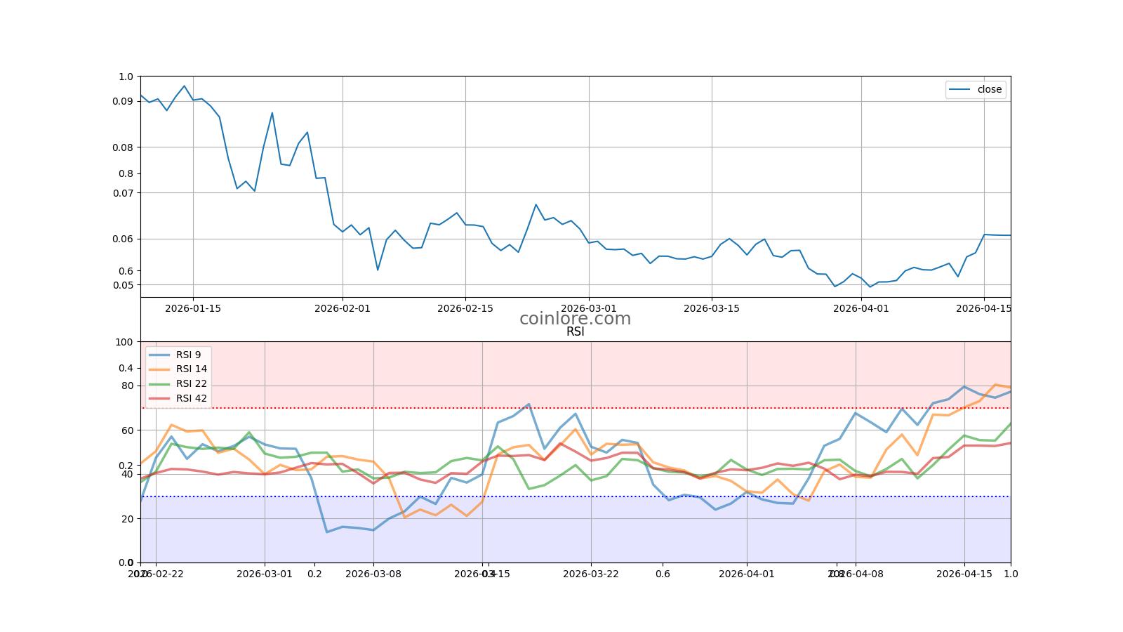 FLock.io RSI indicator
