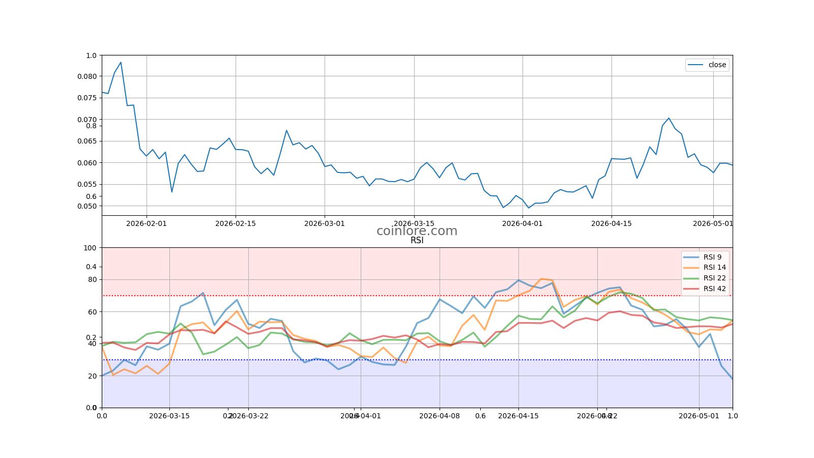 FLock.io RSI indicator