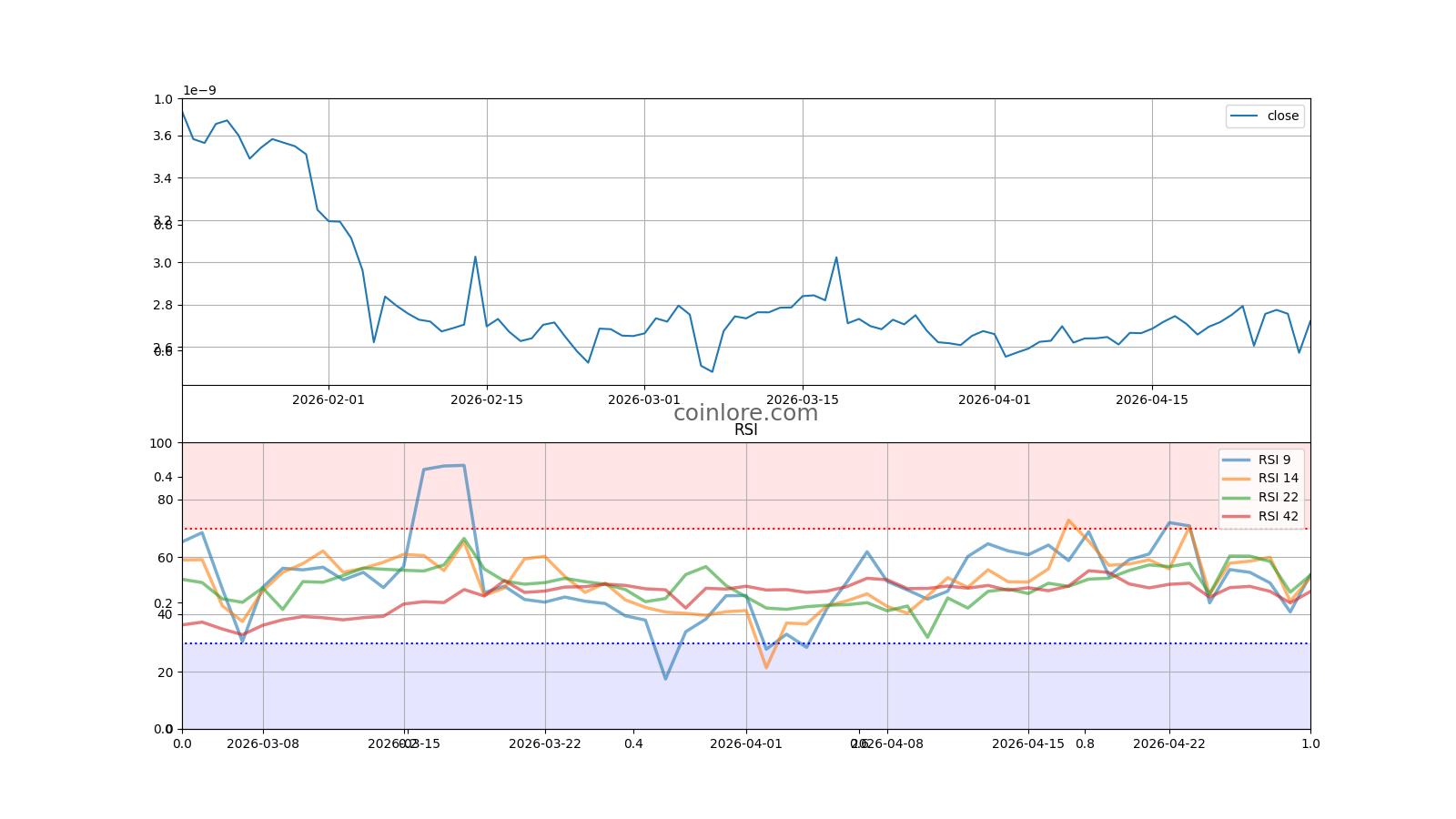 Floki Cash RSI indicator