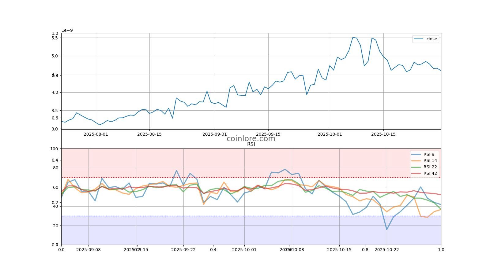 Floki Cash RSI indicator