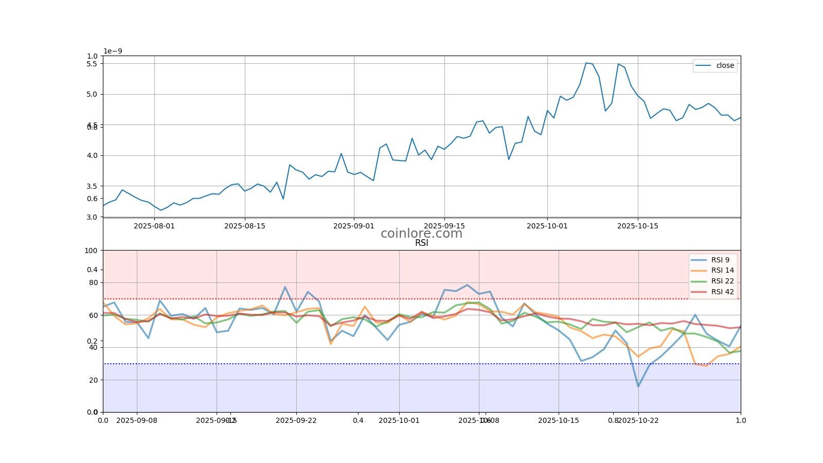 Floki Cash RSI indicator