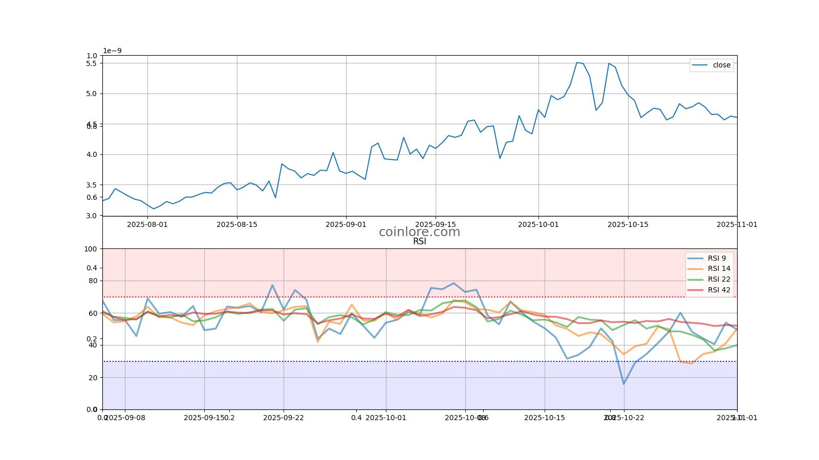 Floki Cash RSI indicator