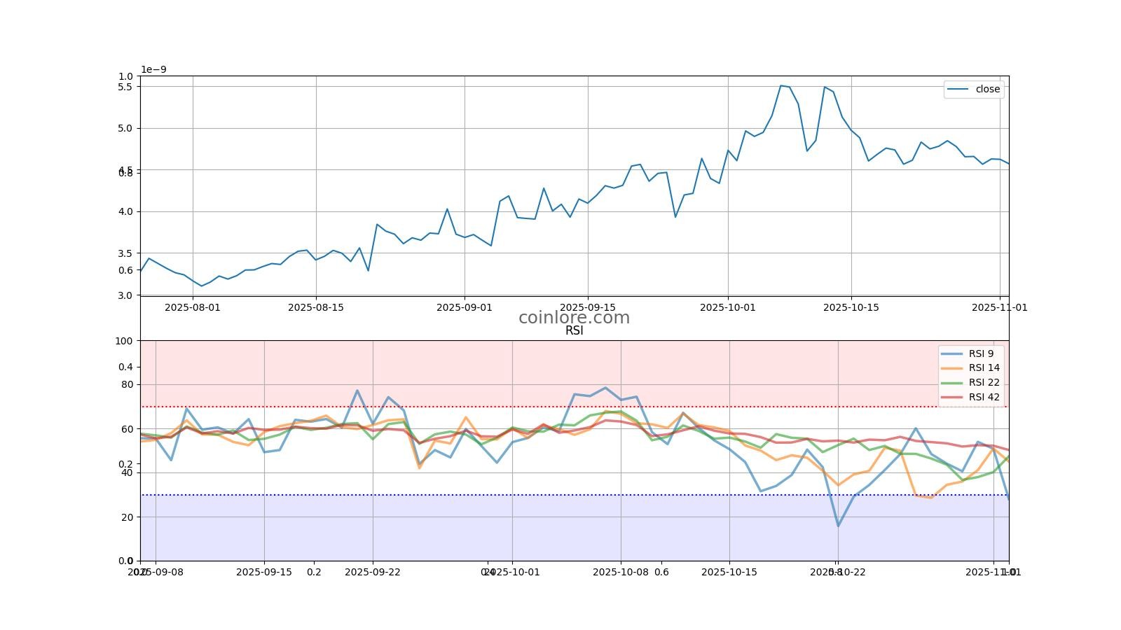 Floki Cash RSI indicator