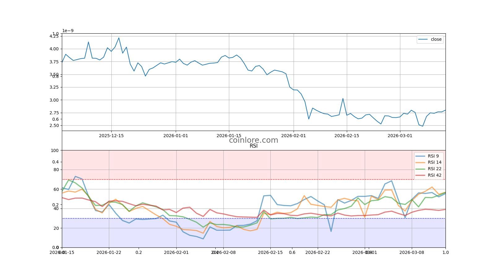 Floki Cash RSI indicator