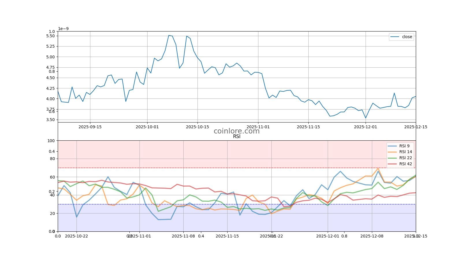 Floki Cash RSI indicator