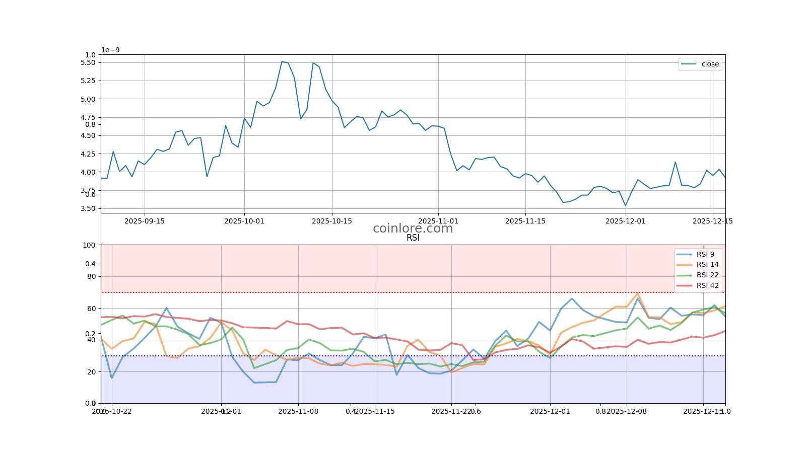 Floki Cash RSI indicator