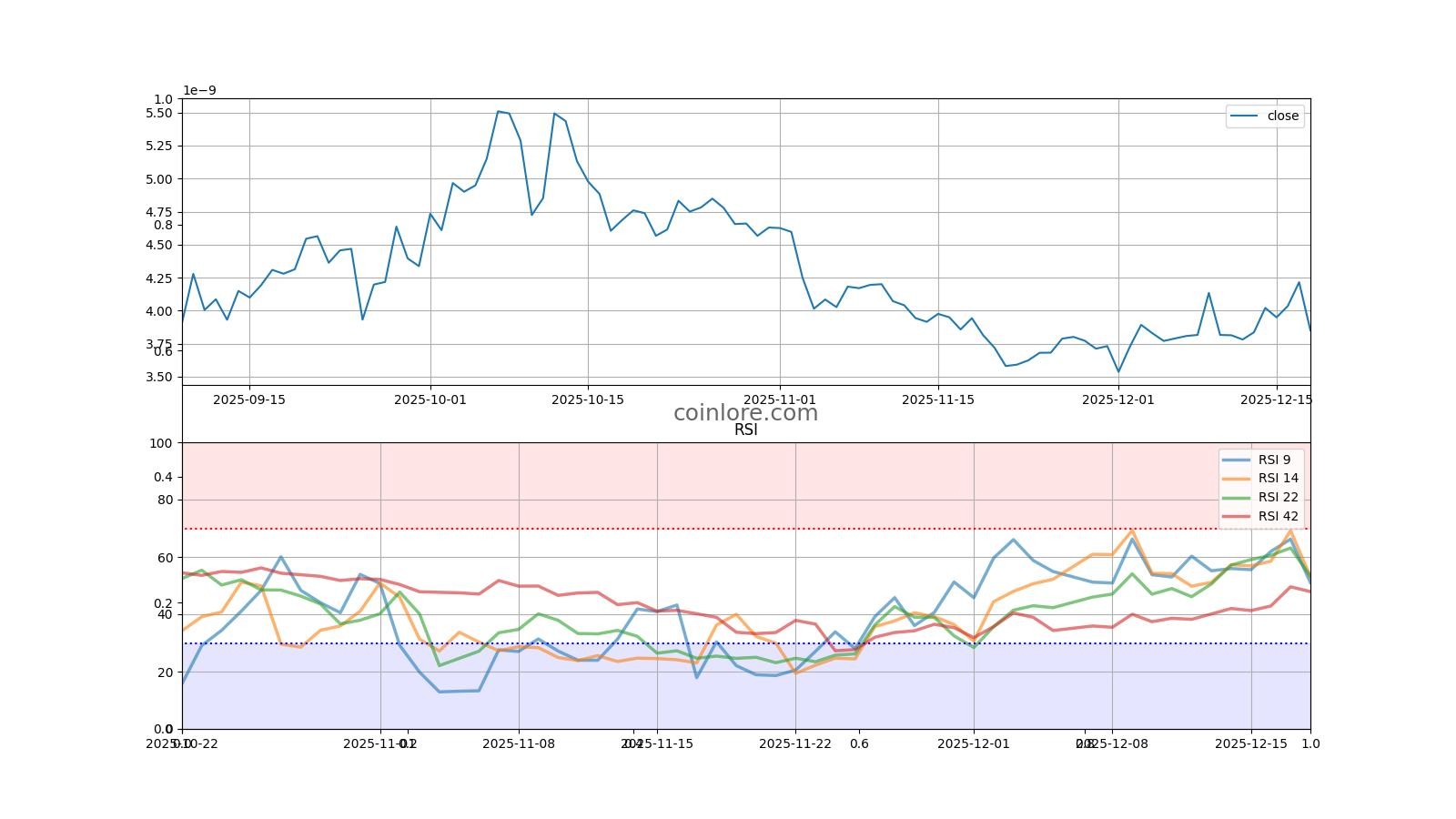 Floki Cash RSI indicator