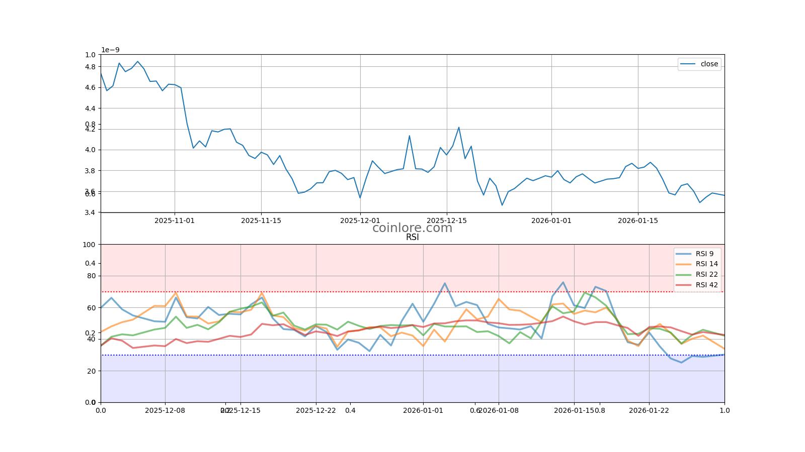Floki Cash RSI indicator
