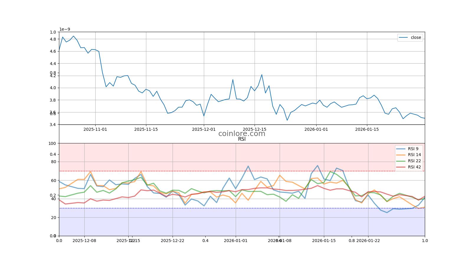 Floki Cash RSI indicator