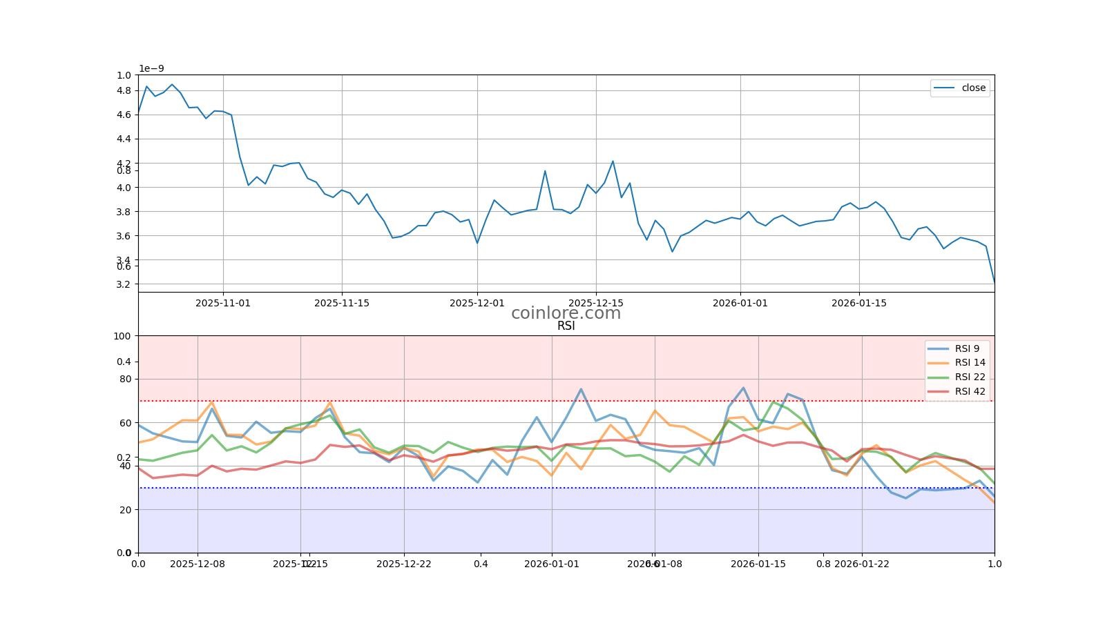 Floki Cash RSI indicator