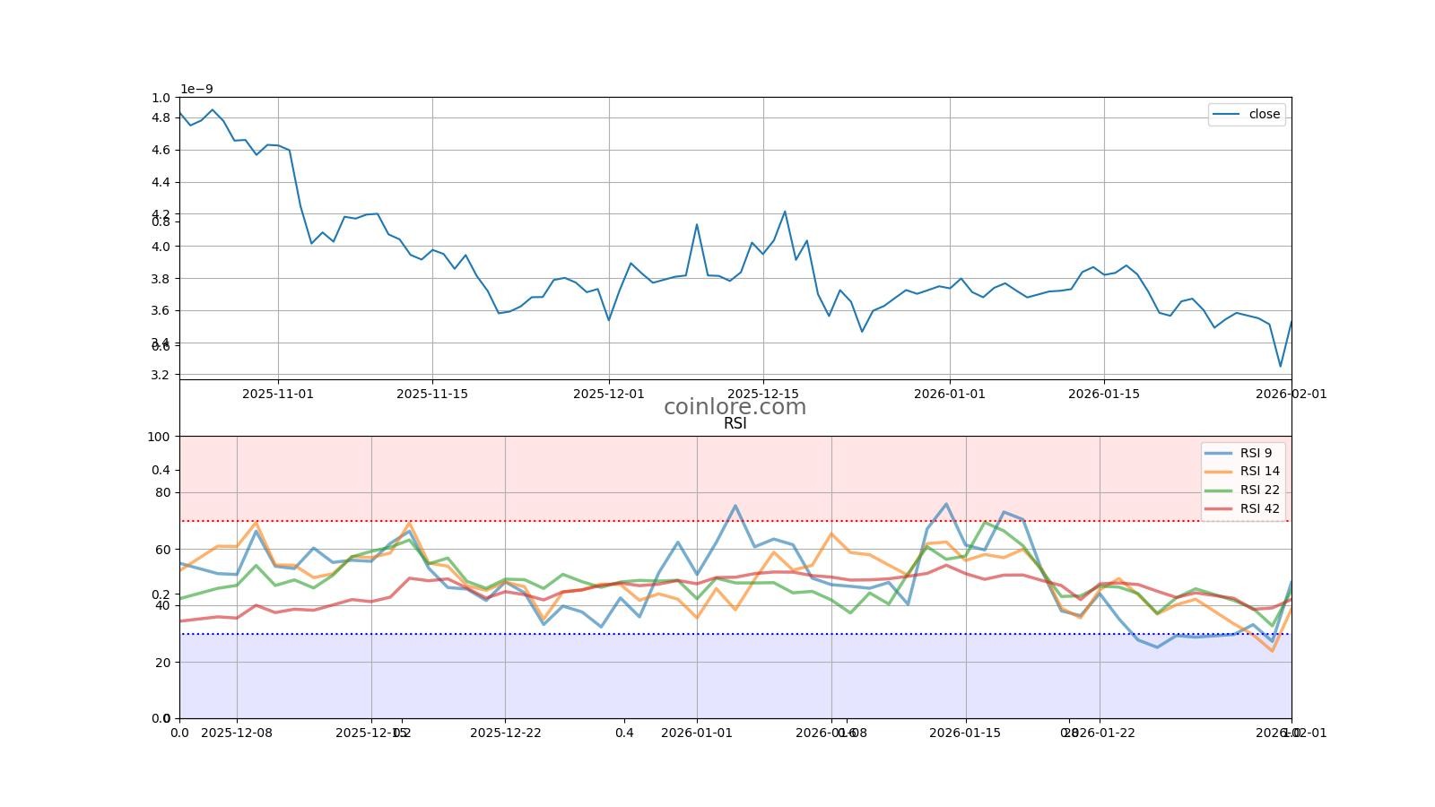 Floki Cash RSI indicator