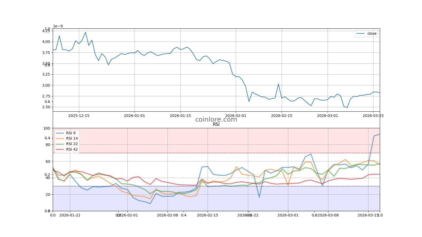 Floki Cash RSI indicator