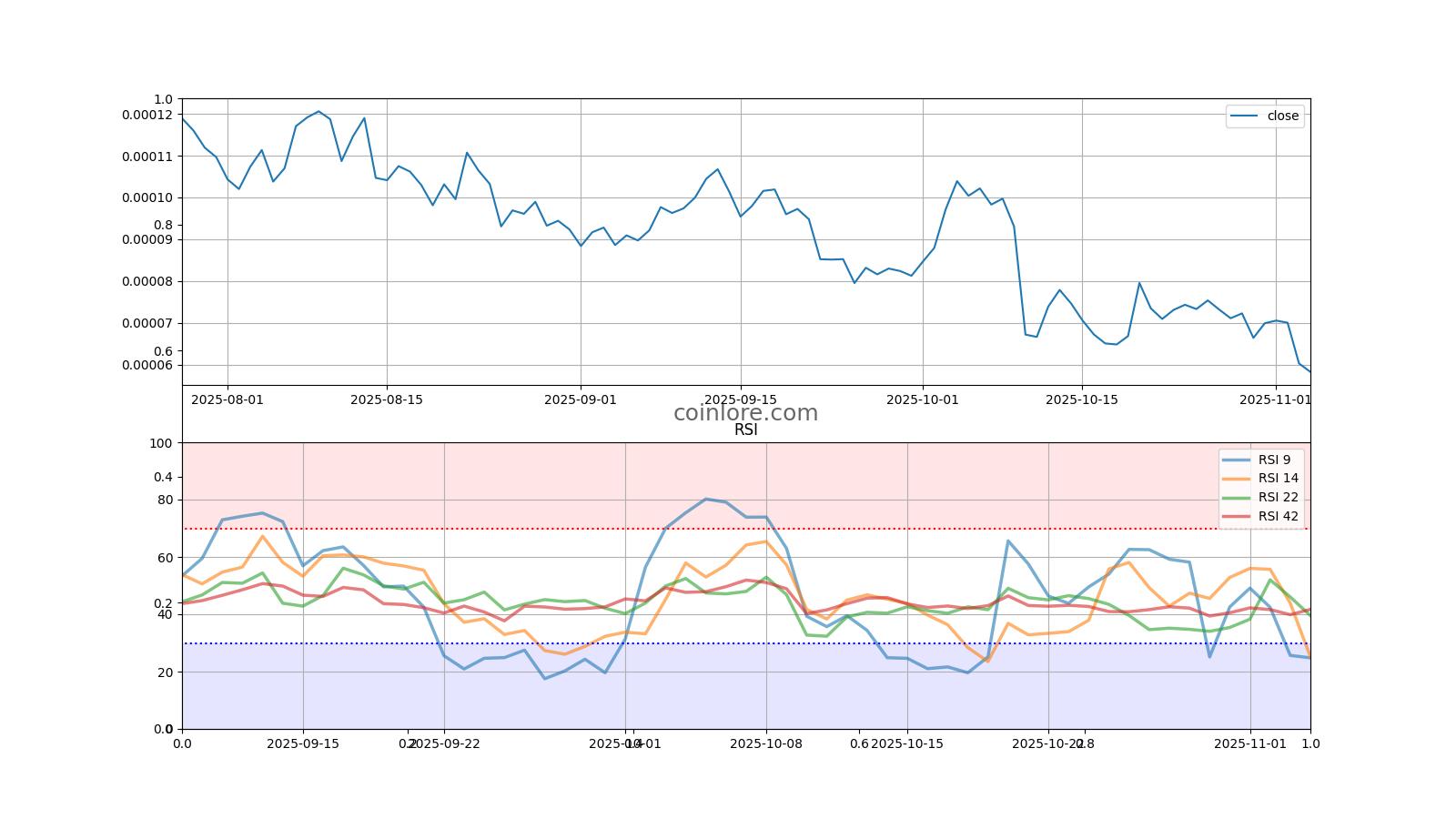 Floki Inu RSI indicator