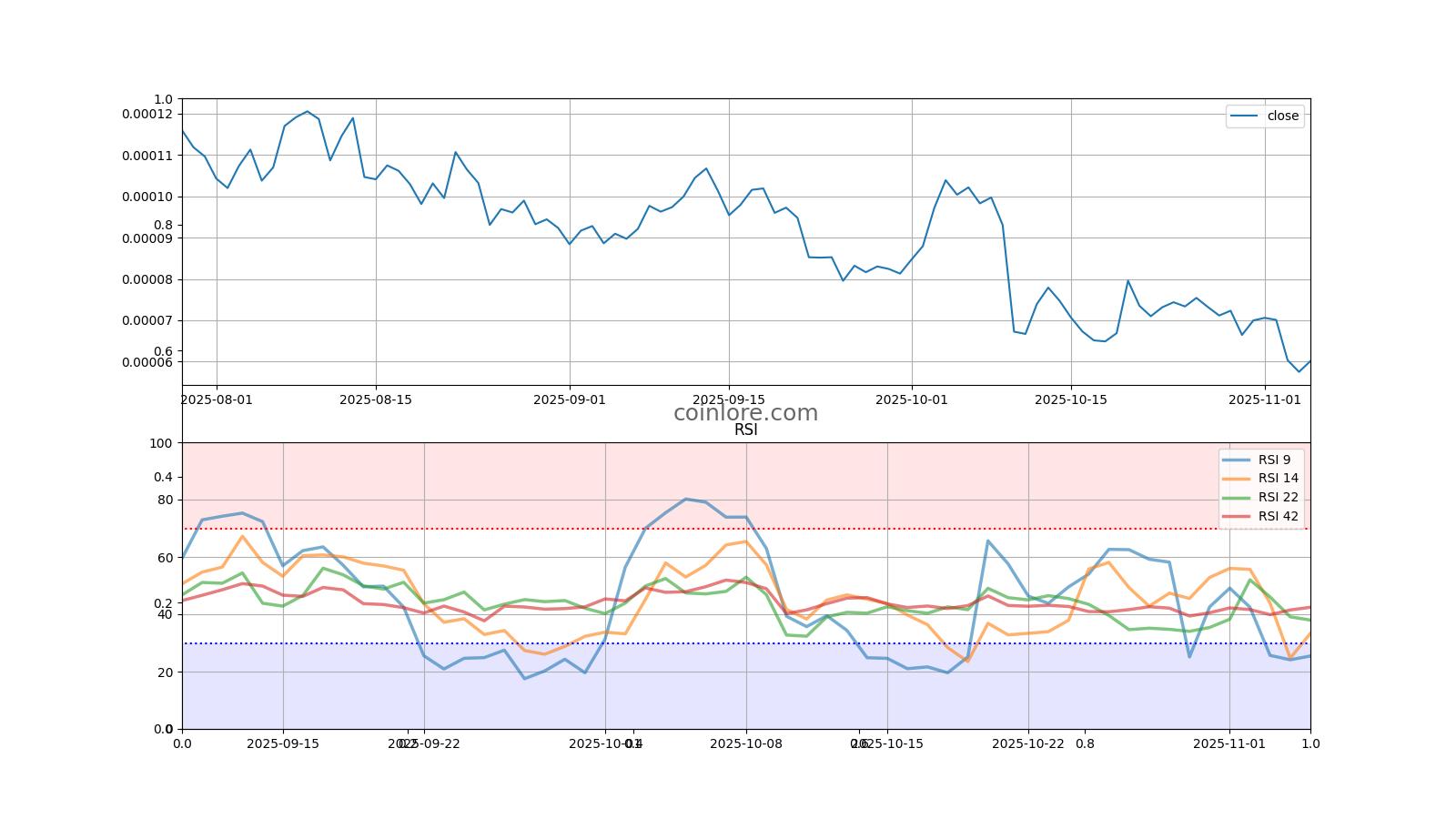 Floki Inu RSI indicator