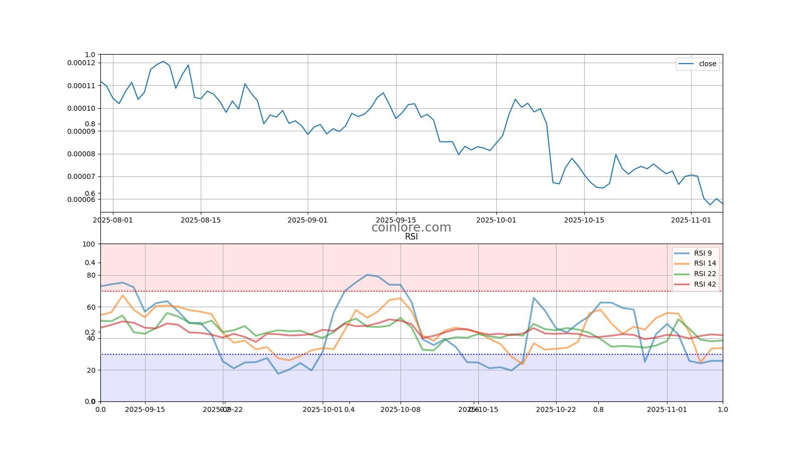Floki Inu RSI indicator