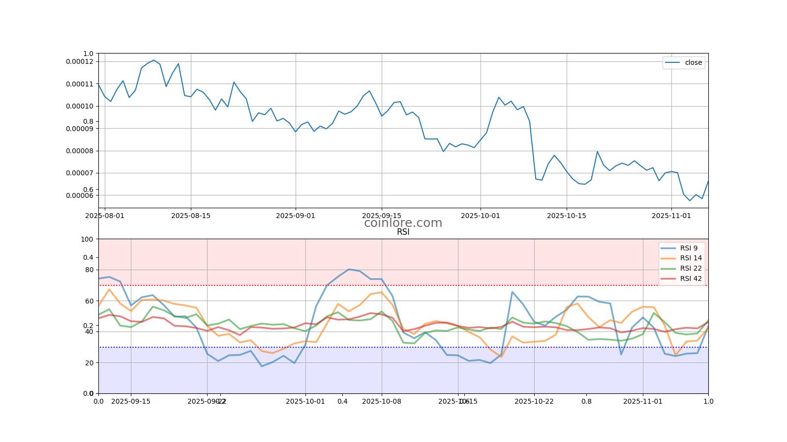 Floki Inu RSI indicator