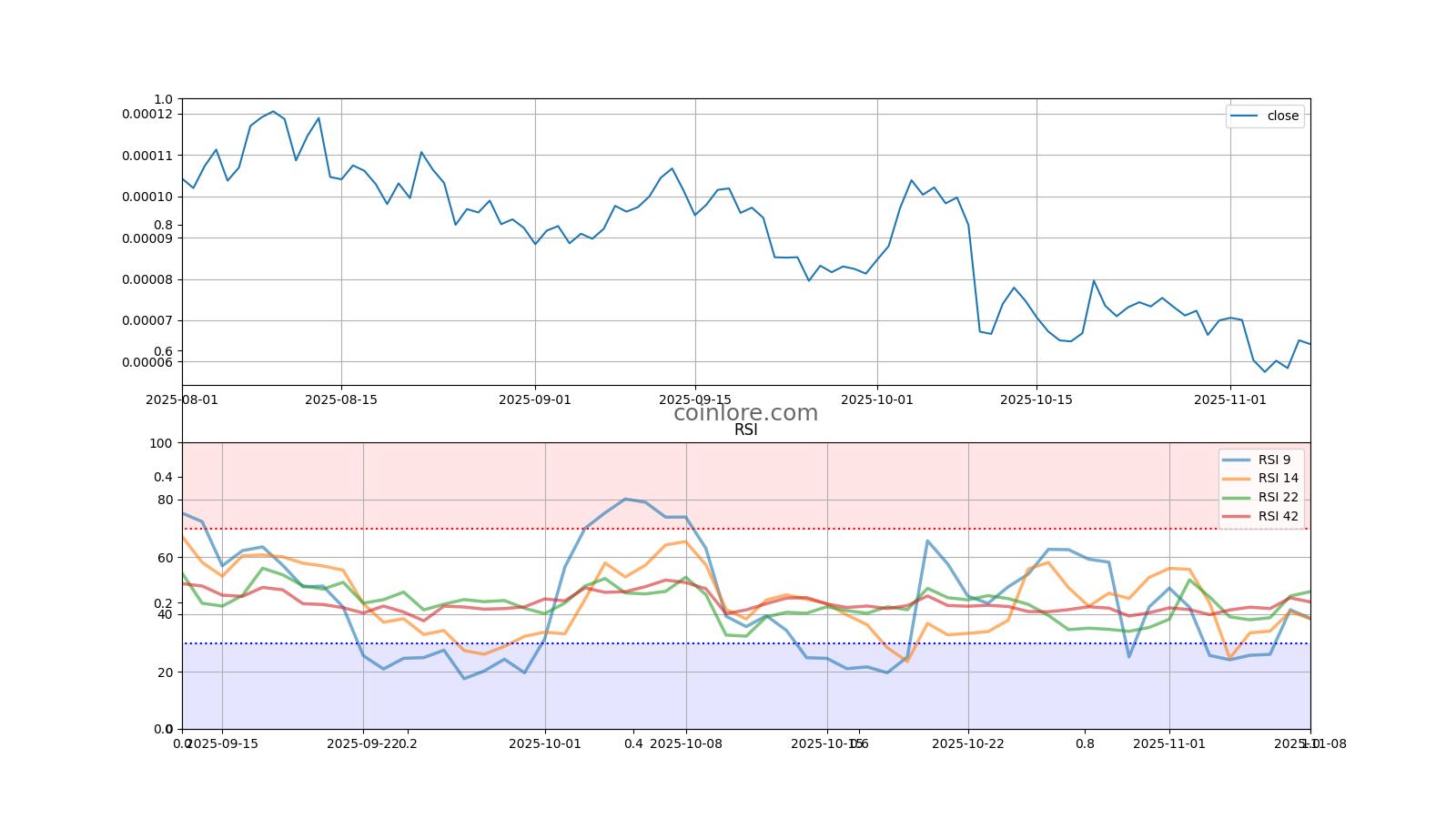 Floki Inu RSI indicator