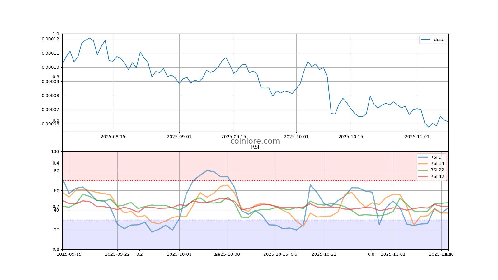 Floki Inu RSI indicator