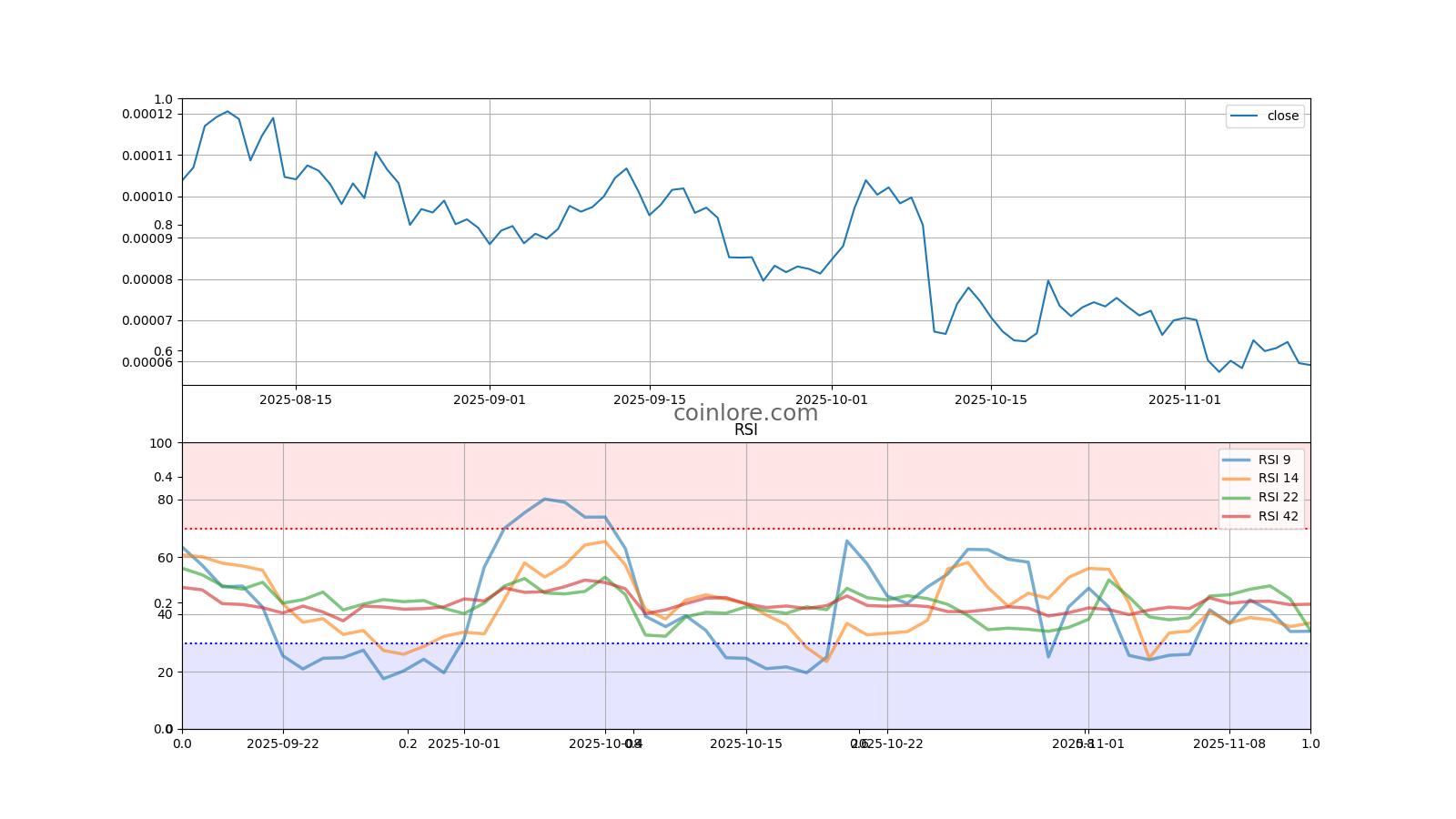 Floki Inu RSI indicator
