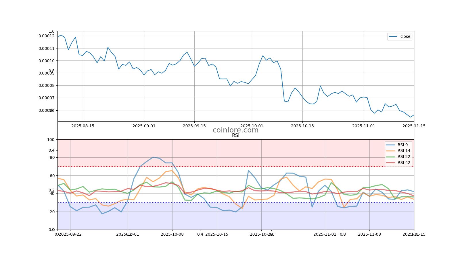 Floki Inu RSI indicator