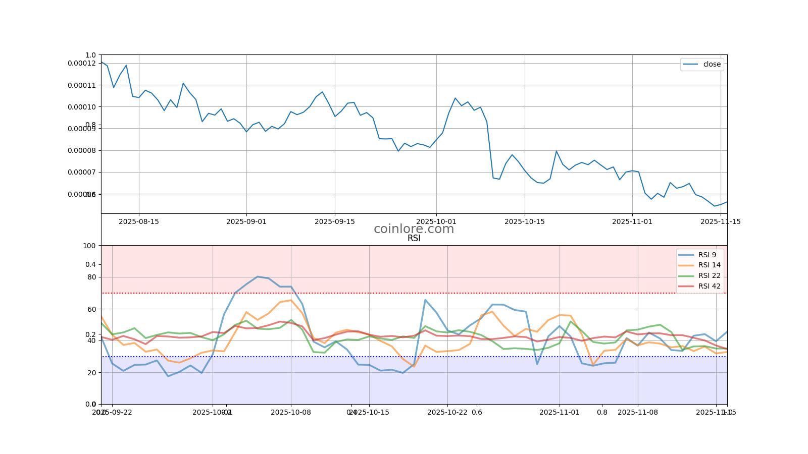 Floki Inu RSI indicator