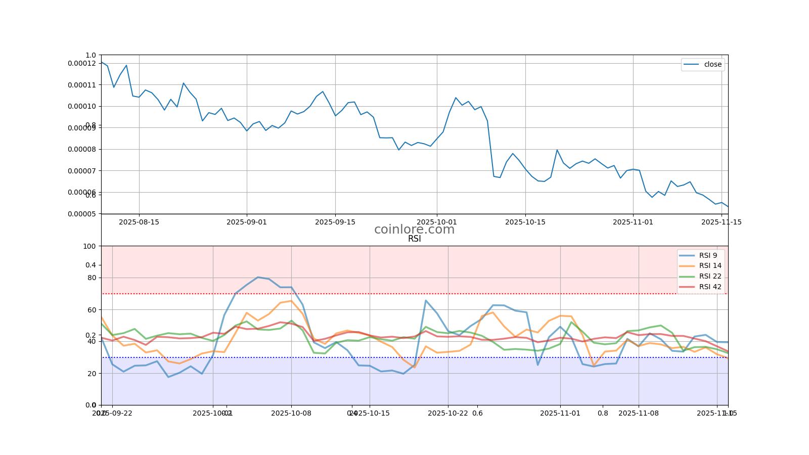 Floki Inu RSI indicator