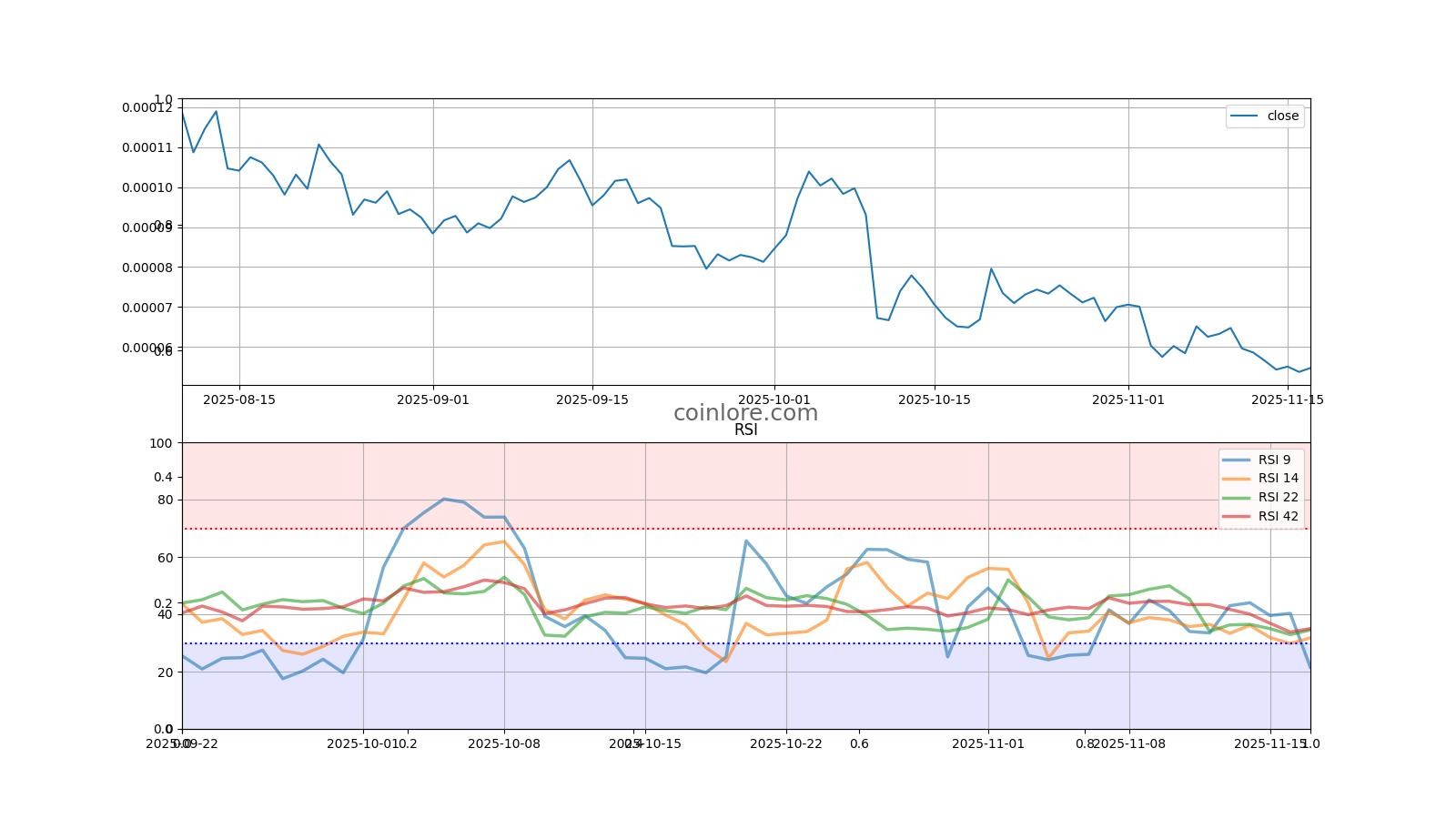Floki Inu RSI indicator