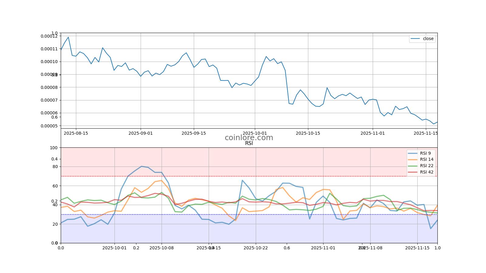 Floki Inu RSI indicator