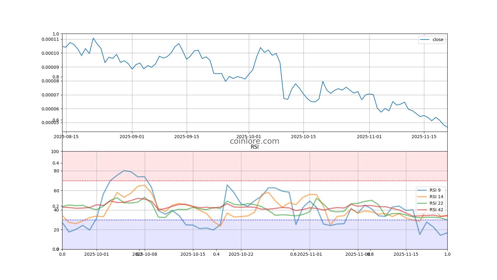 Floki Inu RSI indicator