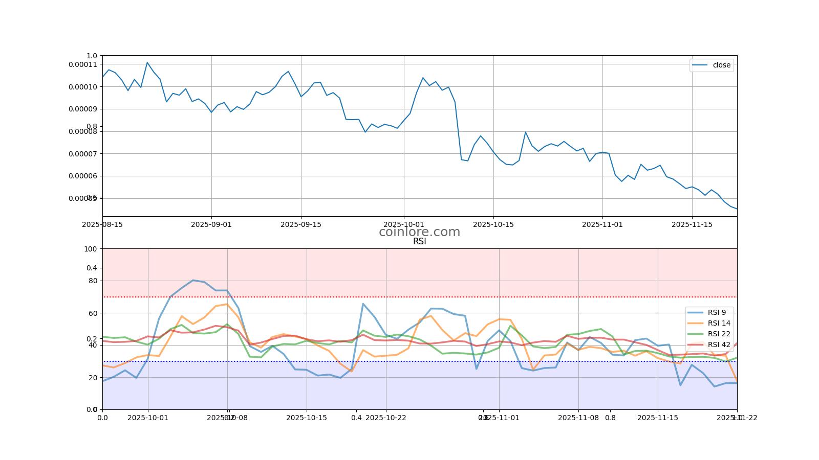 Floki Inu RSI indicator