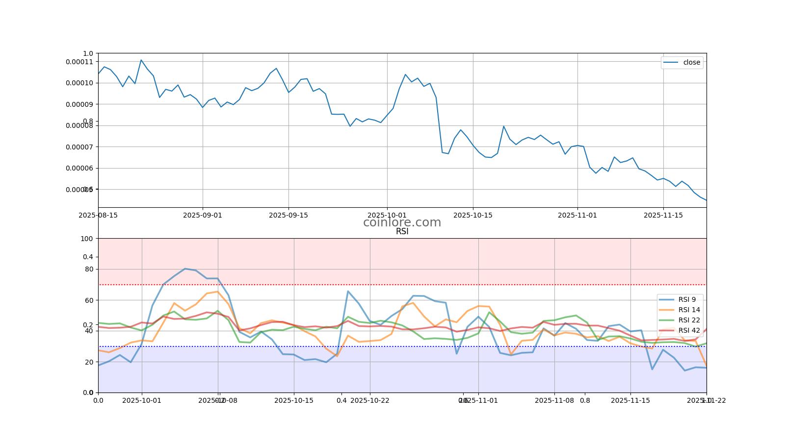 Floki Inu RSI indicator
