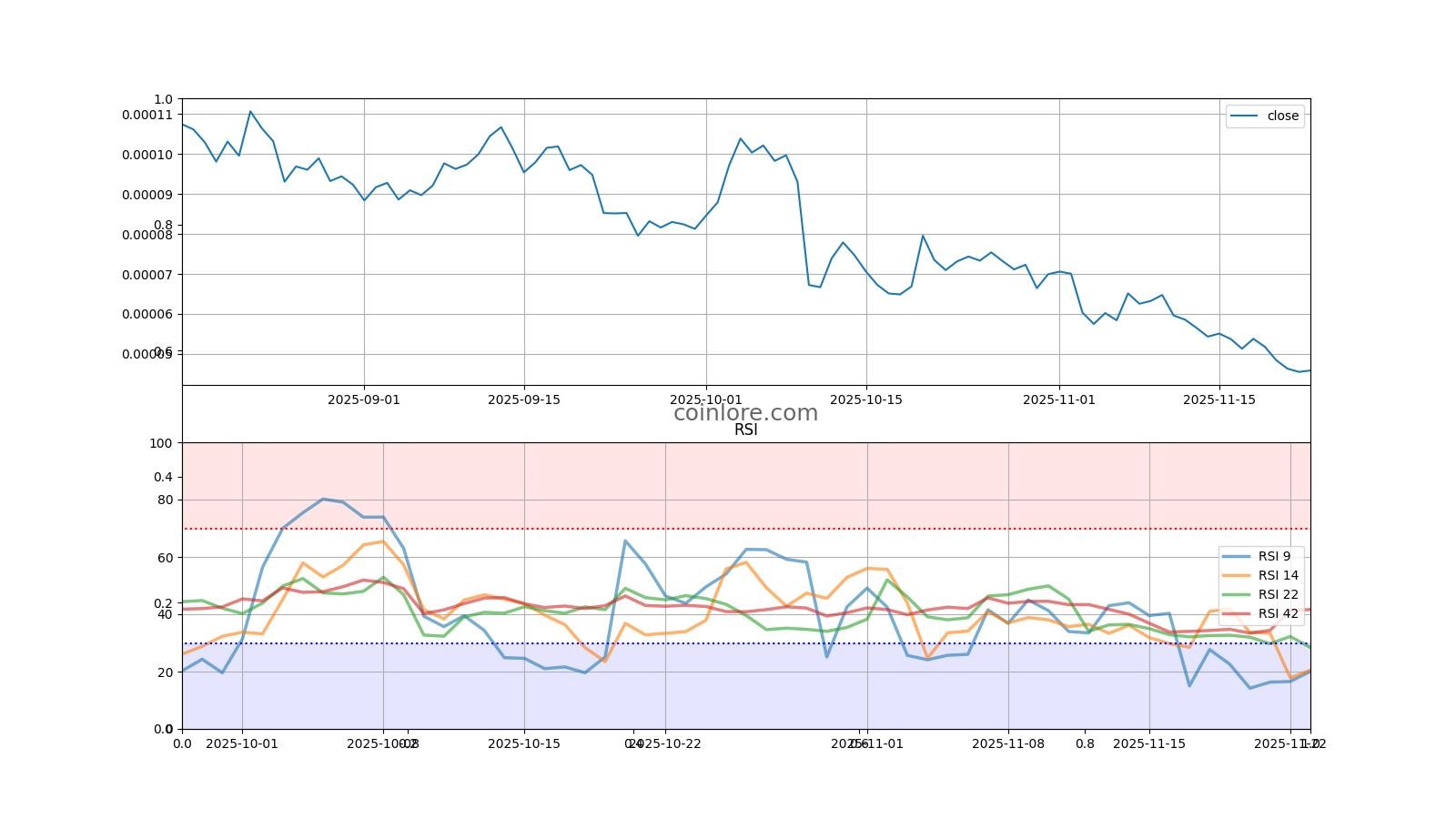 Floki Inu RSI indicator
