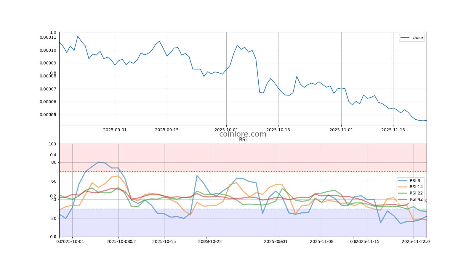 Floki Inu RSI indicator