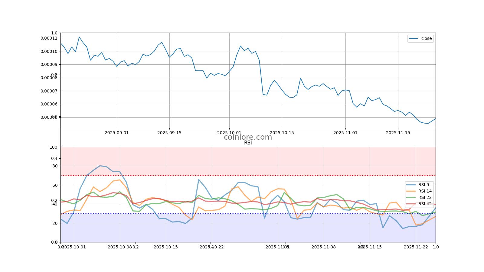 Floki Inu RSI indicator