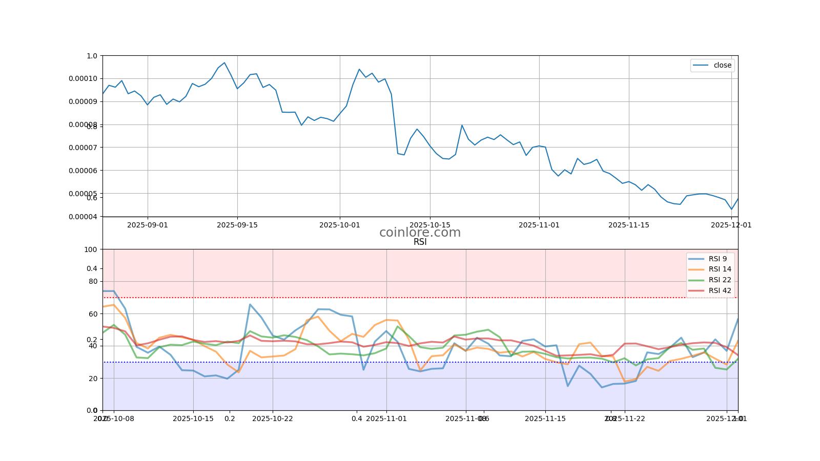 Floki Inu RSI indicator