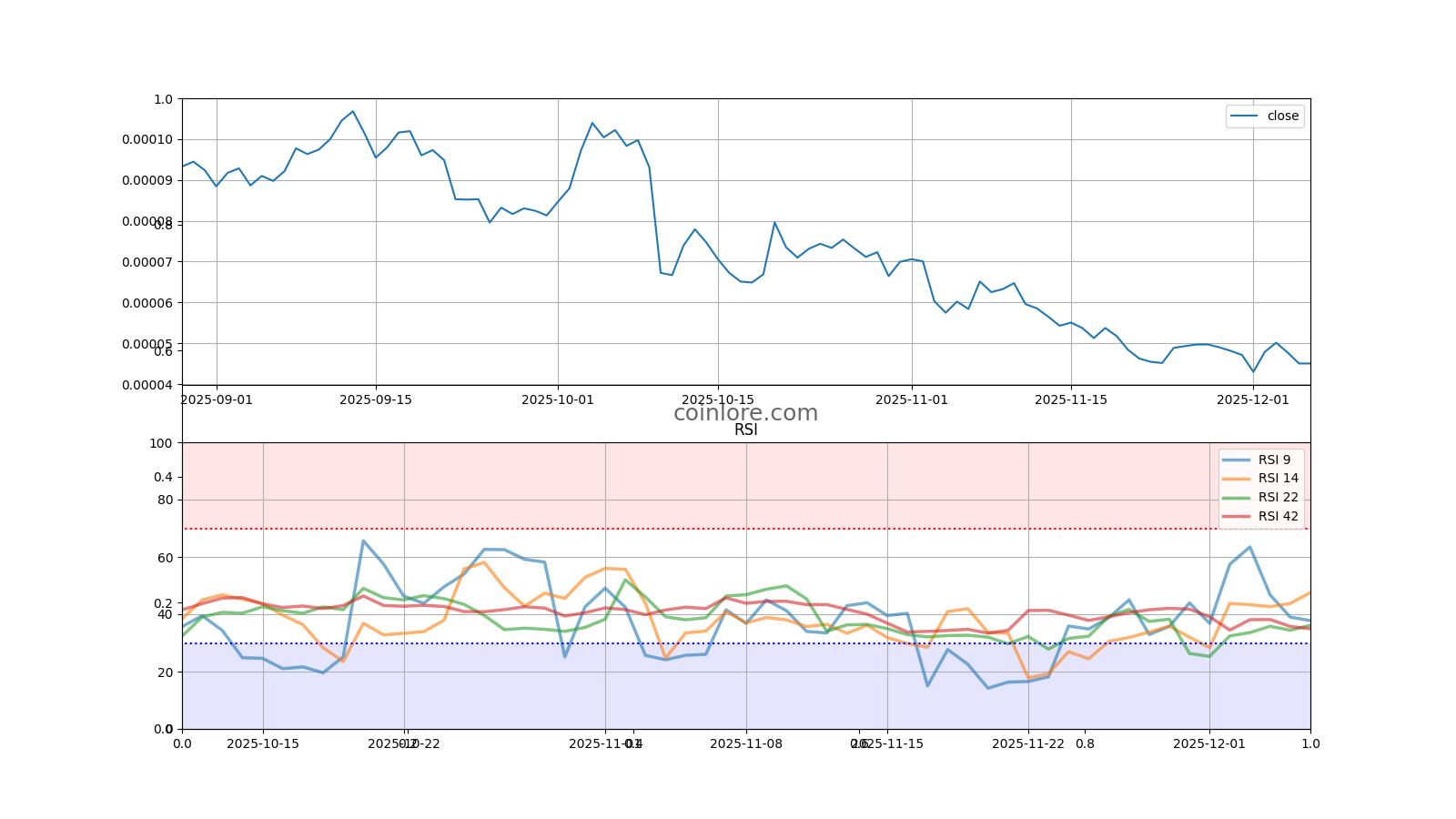 Floki Inu RSI indicator
