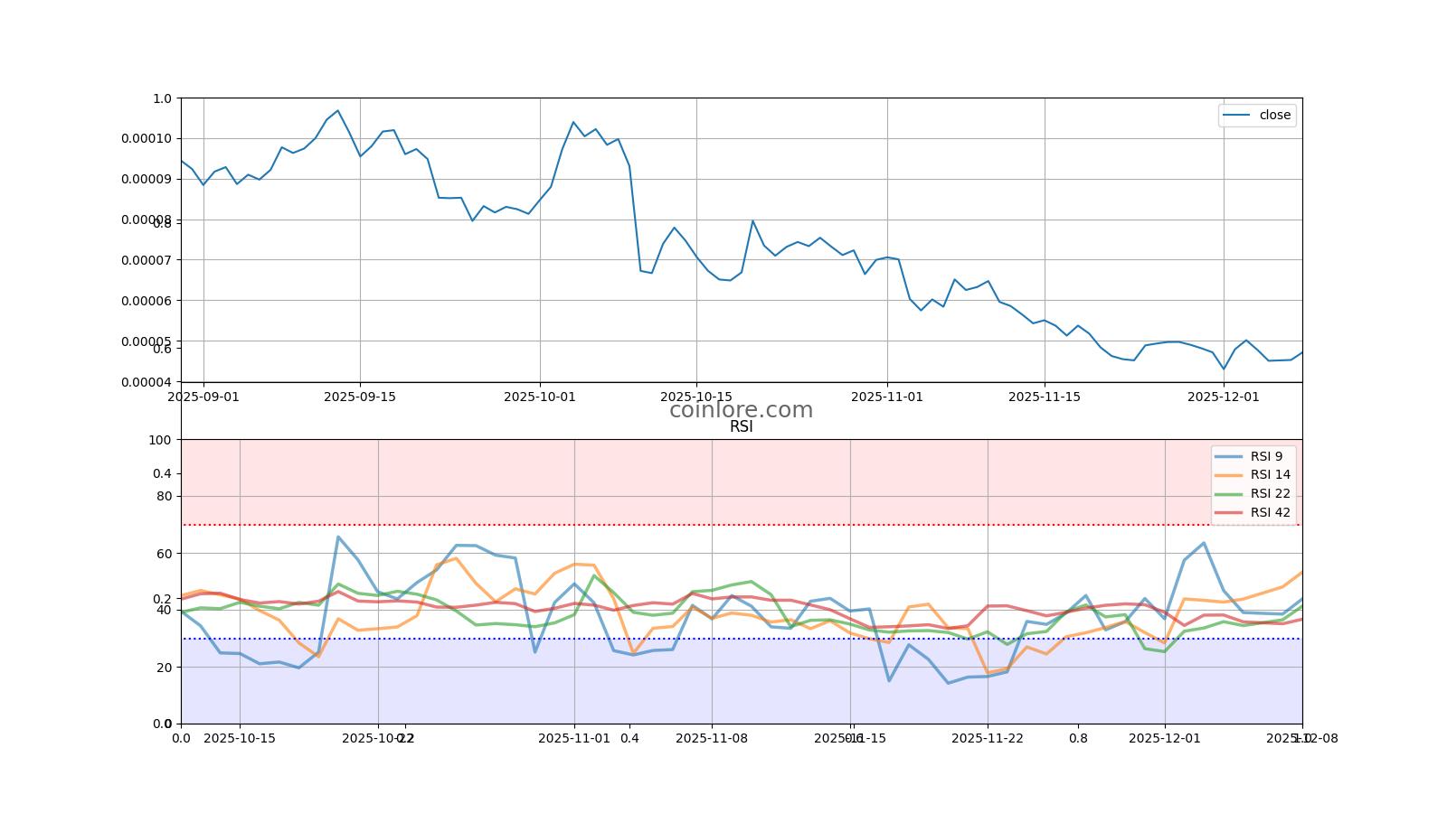 Floki Inu RSI indicator