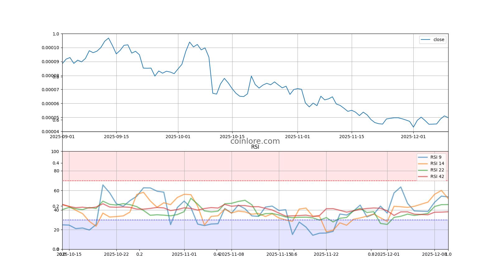 Floki Inu RSI indicator