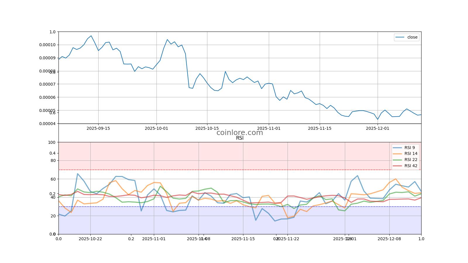 Floki Inu RSI indicator