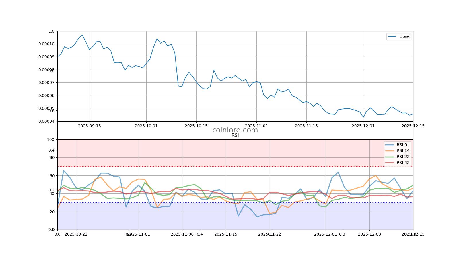 Floki Inu RSI indicator