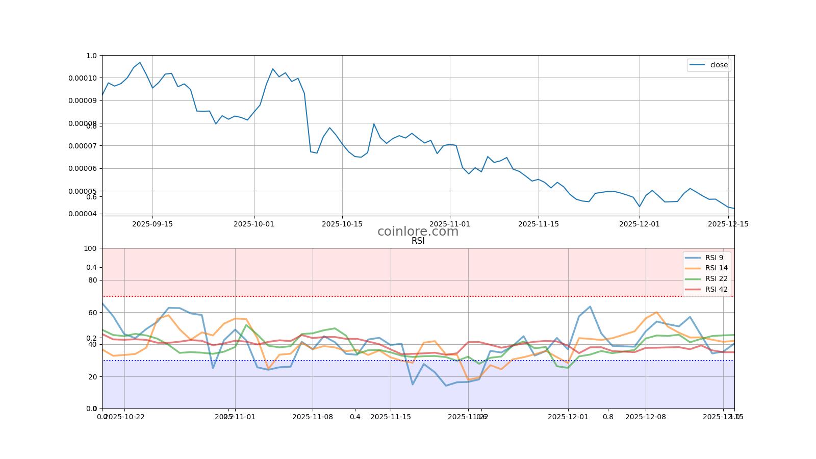 Floki Inu RSI indicator