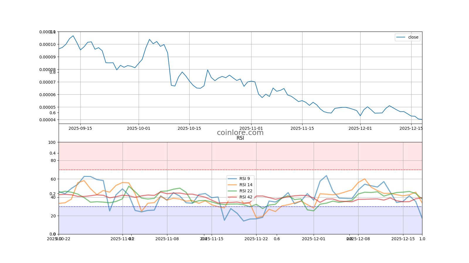Floki Inu RSI indicator