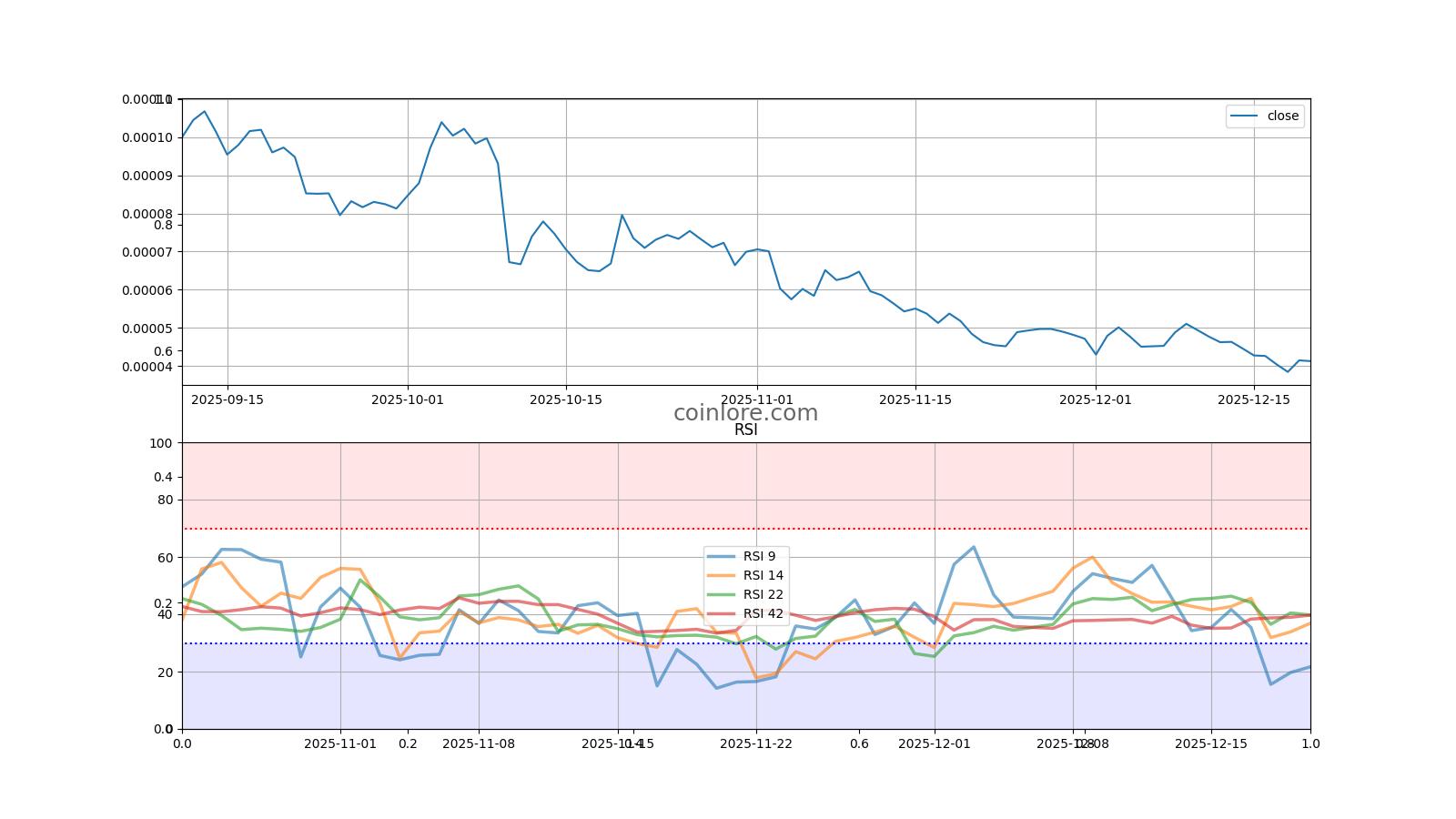 Floki Inu RSI indicator